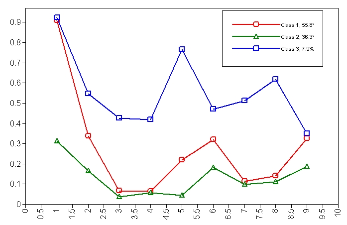 mplus做LCA入门教程 - DataSense